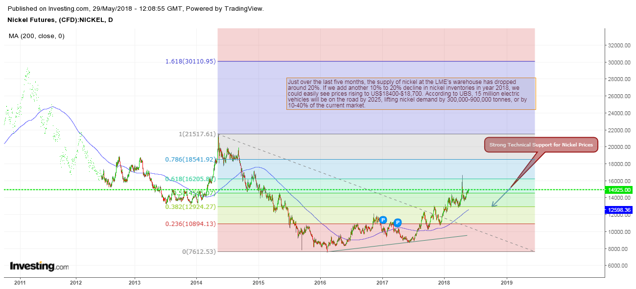 The Way for Nickel is Up as Demand Exceeds Supply